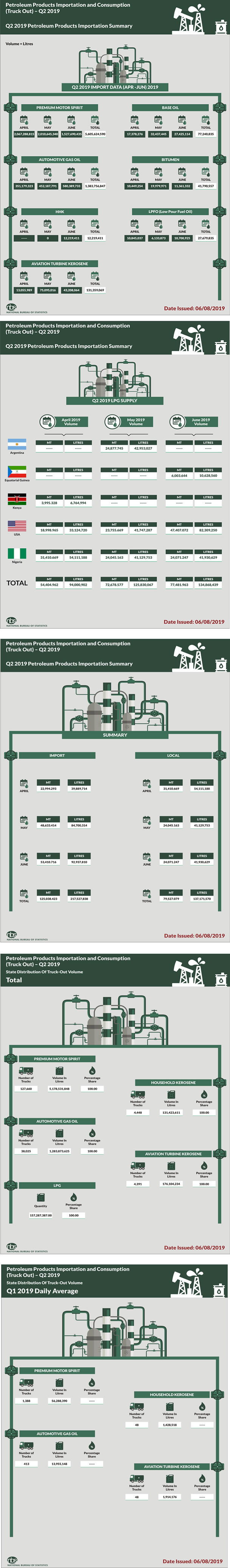 5.61bn litres of PMS imported into Nigeria in Q2 2019 —NBS - Energy Worth Online